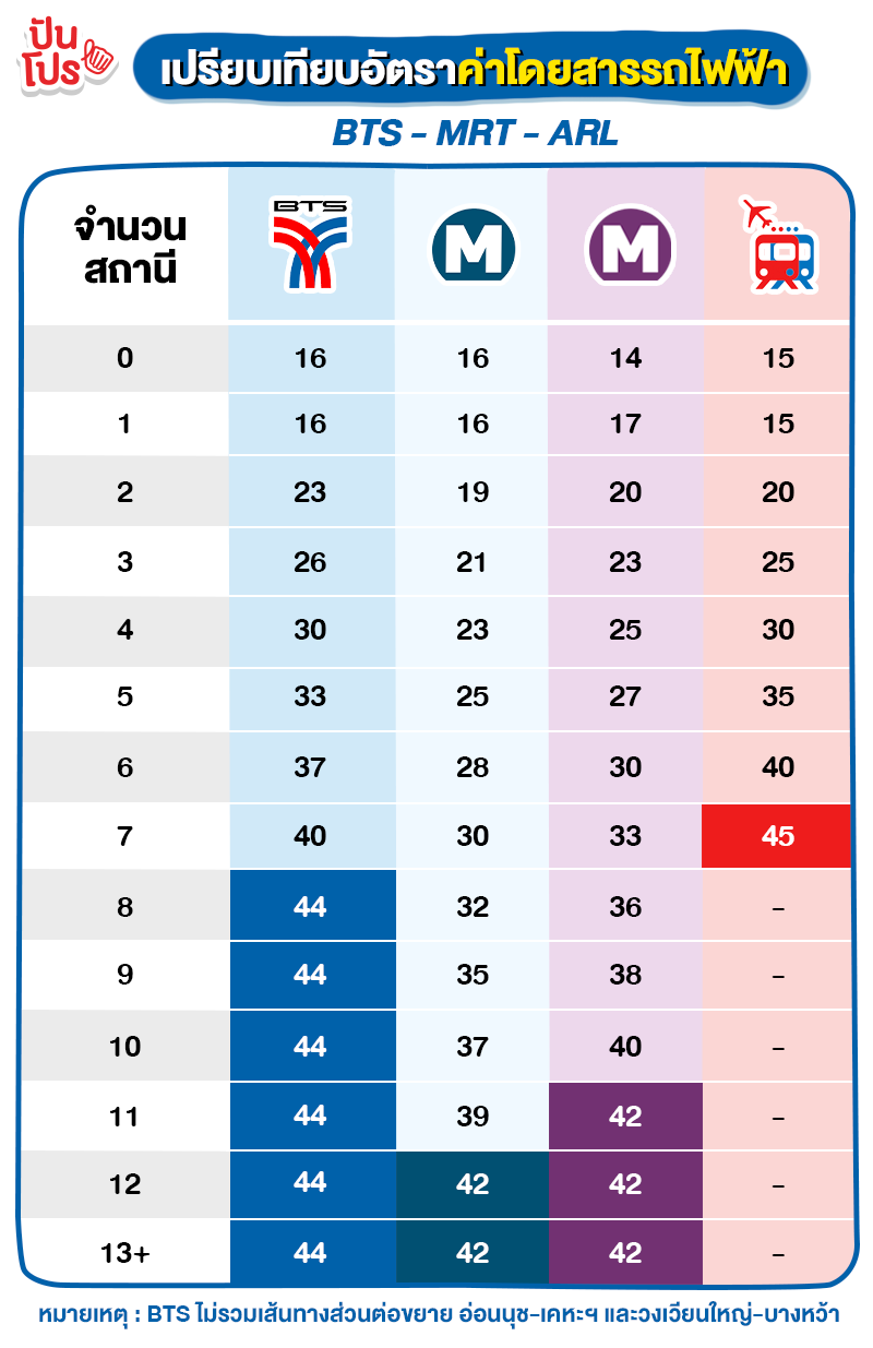 ค่าโดยสารรถไฟฟ้าในกรุงเทพฯ ใครถูก ใครแพง ที่นี่มีคำตอบ! | ปันโปร - Punpromotion