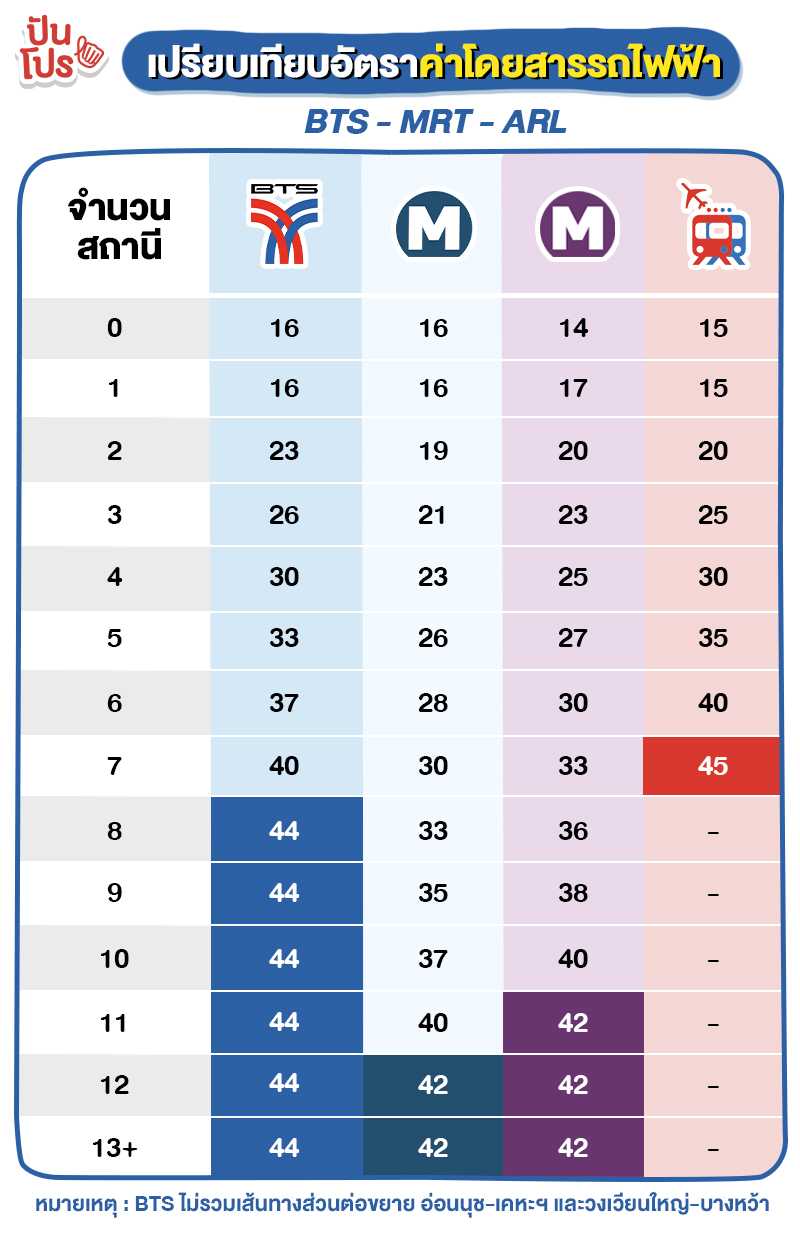 รถไฟฟ้า MRT สายสีน้ำเงิน เปิดเต็มรูปแบบ 29 ก.ย. ค่าโดยสาร 16-42 บาท | ปันโปร - Punpromotion